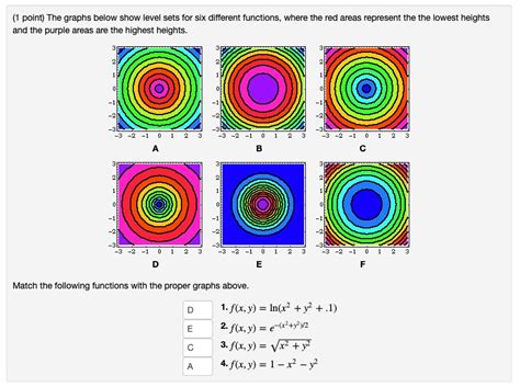Solved Point The Graphs Below Show Level Sets For Six Different