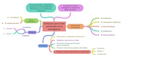 Enfoques Que Se Han Presentado En La Investigación Coggle Diagram