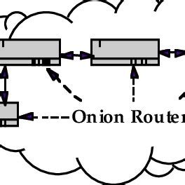 Onion Routing Proxy Interface Download Scientific Diagram
