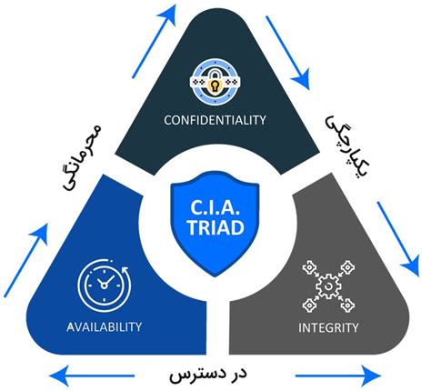 Cia چیست؟ تعریف مثلث امنیت سایبری همراه با مثال کاربردی