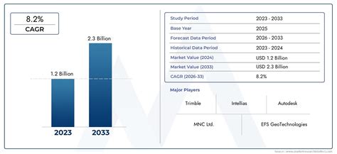 Global Cadastral Mapping Market Analysis Share And Industry Outlook 2033