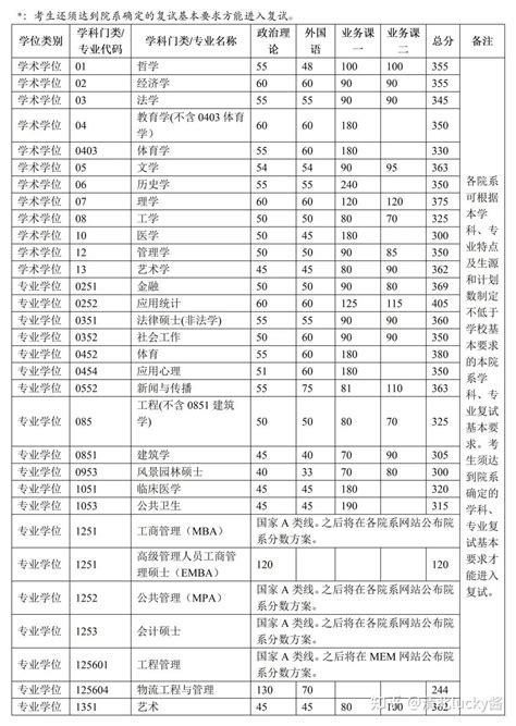2023清华大学考研复试分数线公布～附部分院系往年复试录取实施细则 知乎