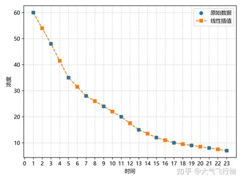 使用python实现数据插值合理获取缺失数据 知乎