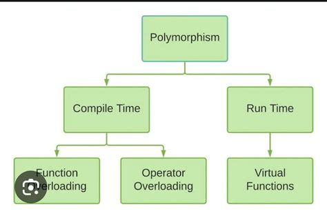 Chetan Pawar On Linkedin Python Polymorphism Codeflexibility