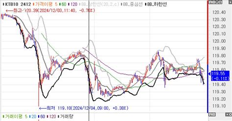 급변하는 탄핵 정국에 커브 플랫3년물 17bp 오른 2620 채권마감