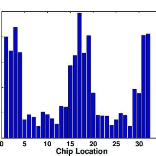 Chip Error Distribution For Emulated Symbols Download Scientific Diagram