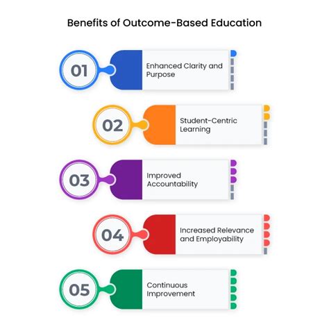 Outcome Based Education Benefits And Challenges