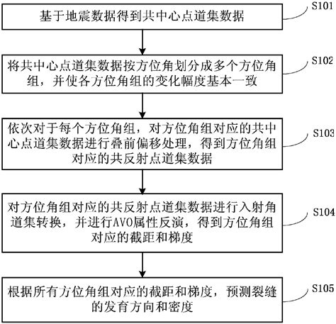Fracture Prediction Method And System Based On Prestack P Wave