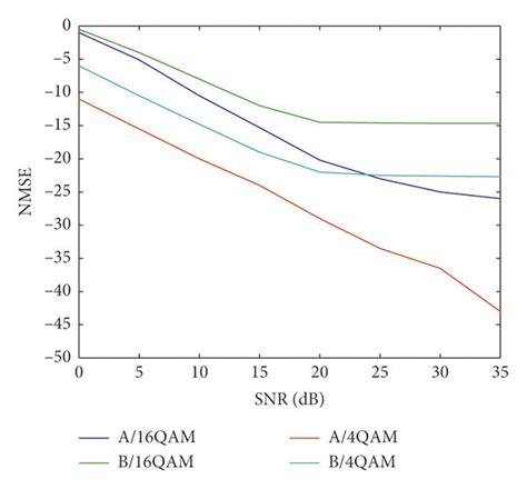 Normalized Mean Square Error Nmse Performance Of The Proposed