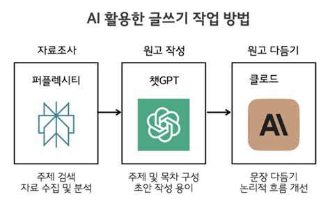 챗gpt와 퍼플렉시티 책쓰기의 4가지 활용 방법 Hongs Lab