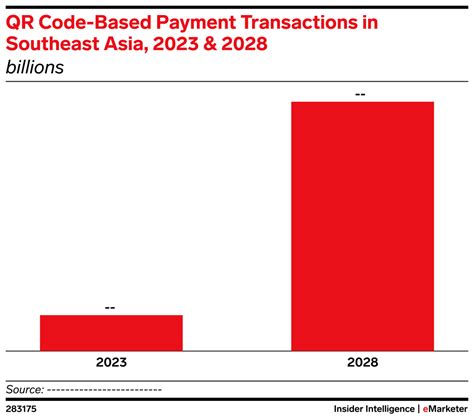 Qr Code Based Payment Transactions In Southeast Asia 2023 And 2028