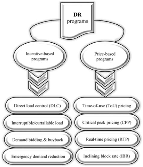 Figure 3 From An Overview Of Smart Grid Technology Integration With Hybrid Energy Systems Based