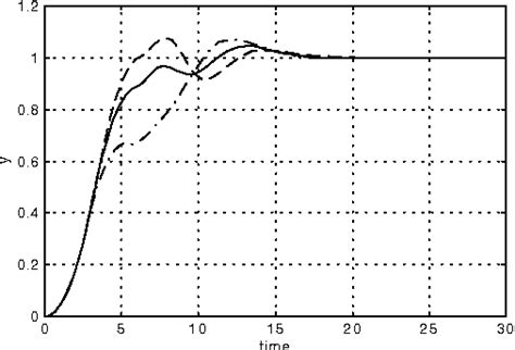 Figure 12 From Design Of A Static Anti Windup Compensator Which