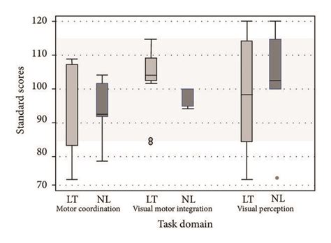 Beery Vmi Score Results Between Lt And Nl Groups Download Scientific