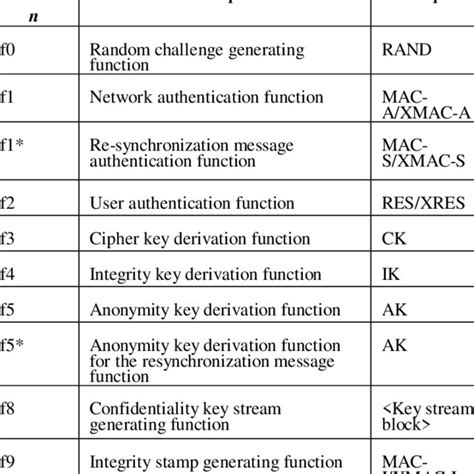 Umts Authentication And Key Agreement 8 Download Scientific Diagram