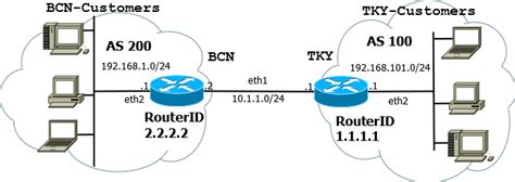Simple Bgp Peering With Quagga Ex Zebra M0rd0rs Bl0g