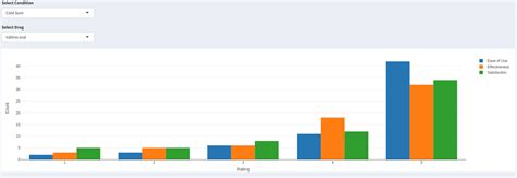 Data Study On Most Common Drugs On Webmd Data Science Blog