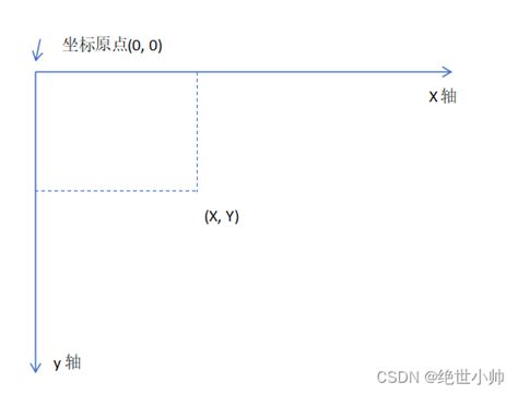 01坦克大战项目 Java绘图坐标体系 Csdn博客