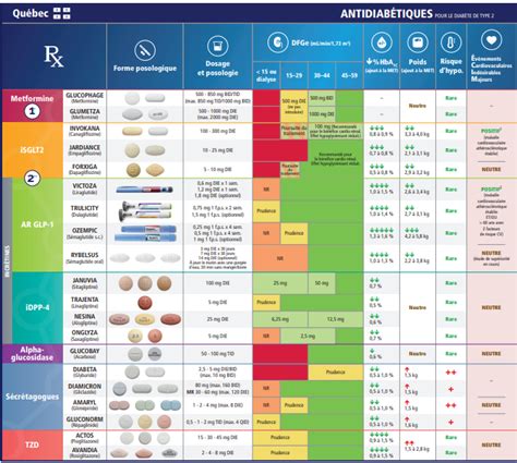 Summary Tables of Pharmacological Treatments for Diabetes Diabetes Québec