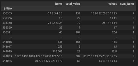 Market Basket Analysis Using High Utility Itemset Mining Towards Data Science