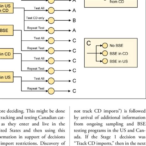 Decision Tree For BSE Testing Policy Download Scientific Diagram