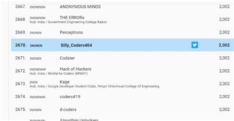 Muskan Sahoo On Linkedin Coding Team Hashcode Java