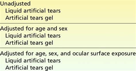 Regression Model Adjusted For Age Sex And Ocular Surface Exposure