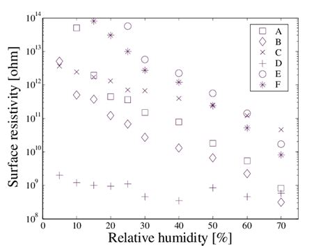 Surface Resistivity Of Various Materials Used For The Control Of Static