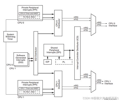 Zynq Ps Linux 学习笔记一 源码巴士