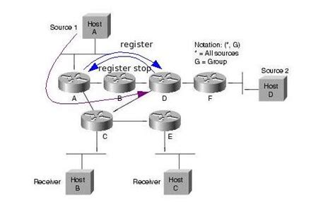 Ipv4 Multicast