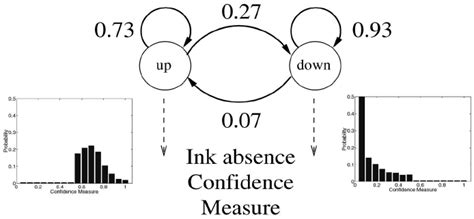 Local Model Of Pen Updown Hidden Markov Model That Models The Download Scientific Diagram