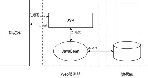MVC设计模式 基于WEB的应用程序开发