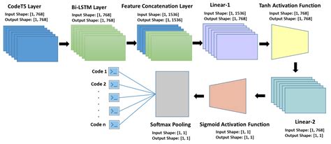 Applied Sciences Free Full Text C2b A Semantic Source Code