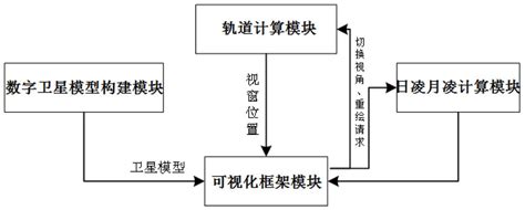 一种GEO轨道视角的数字太空场景可视化系统和方法与流程