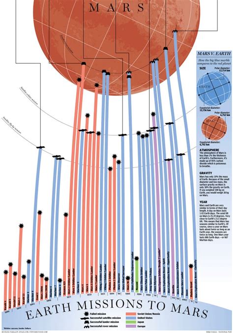 Missions To Mars