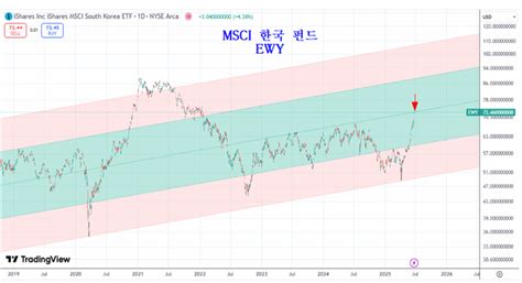 250627 분기 전환점 장세변화와 투자 전략 네이버 블로그
