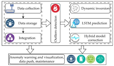 an automated framework for the health monitoring of dams using deep
