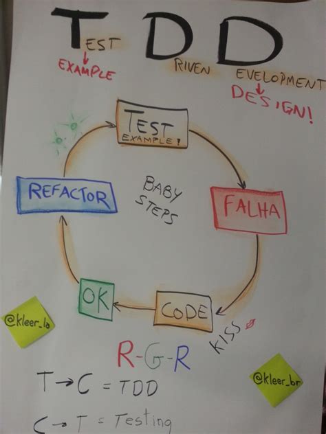 Test Driven Development Tdd