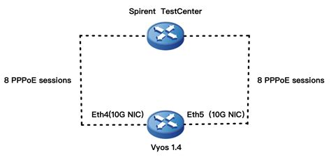 Help About Pppoe Performance General Questions Vyos Forums