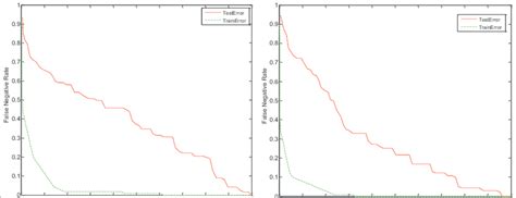 Detection Error Trade‑off Curve For Evaluation Of Training And Testing Download Scientific