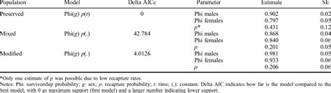 Estimates Of Survival And Recapture Parameters From Cjs Models With Download Table