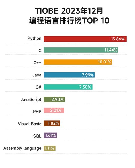 12月编程榜新鲜出炉！是谁笑到最后？ Csdn博客