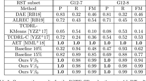 Table 2 From Trajectory Saliency Detection Using Consistency Oriented Latent Codes From A