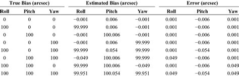 Misalignment Estimation Results Of No Noise Case Download Table