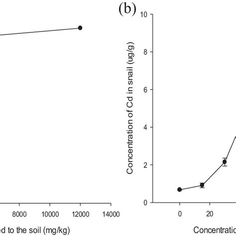 Mean ± Sd Concentration Of A Lead And B Cadmium In µgg Of Snail