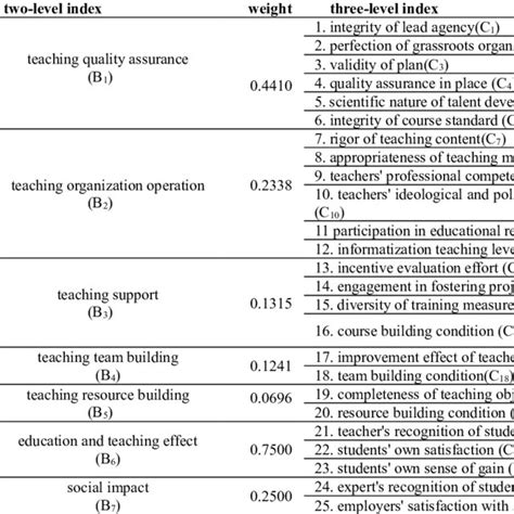 Teaching Quality Evaluation Index System Of Ideological And Political