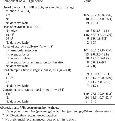 Use Of Each Component Of WHO PPH Prevention Guidelines A Download Scientific Diagram