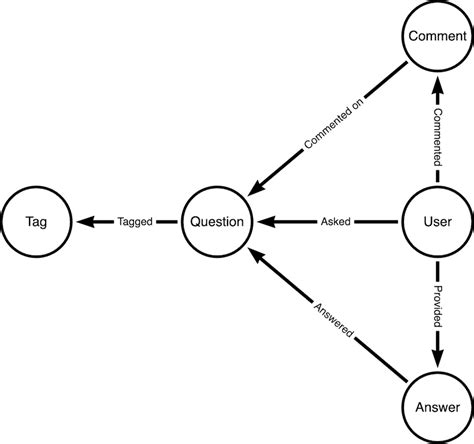 React Neo J Visualization With Regraph