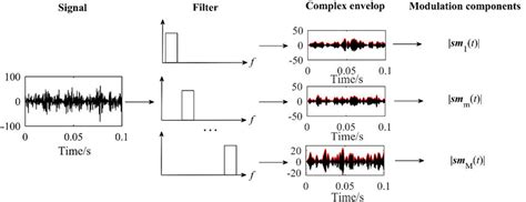 Modulation Components Extraction Process Download Scientific Diagram
