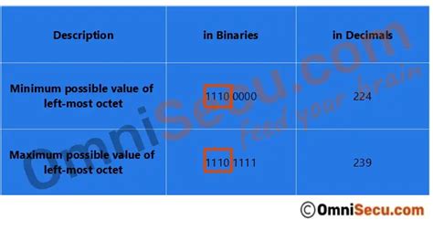 Class D Multicast IP Addresses
